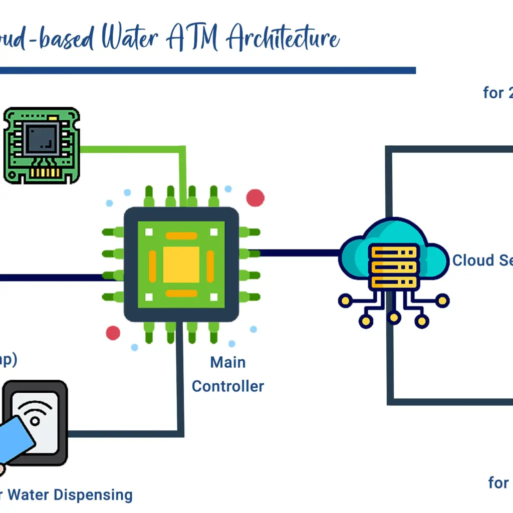 How to Design a Smart Water ATM Cloud-Based Solution with PHP/Mysql - AppWeb Coders
